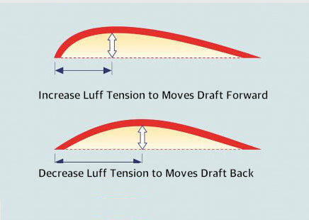Luff and Leech Tension - Made Simple – thesailwarehouse